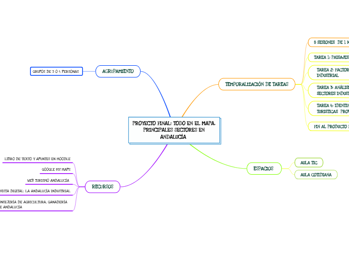 PROYECTO FINAL: TODO EN EL MAPA. PRINCIPAL...- Mind Map